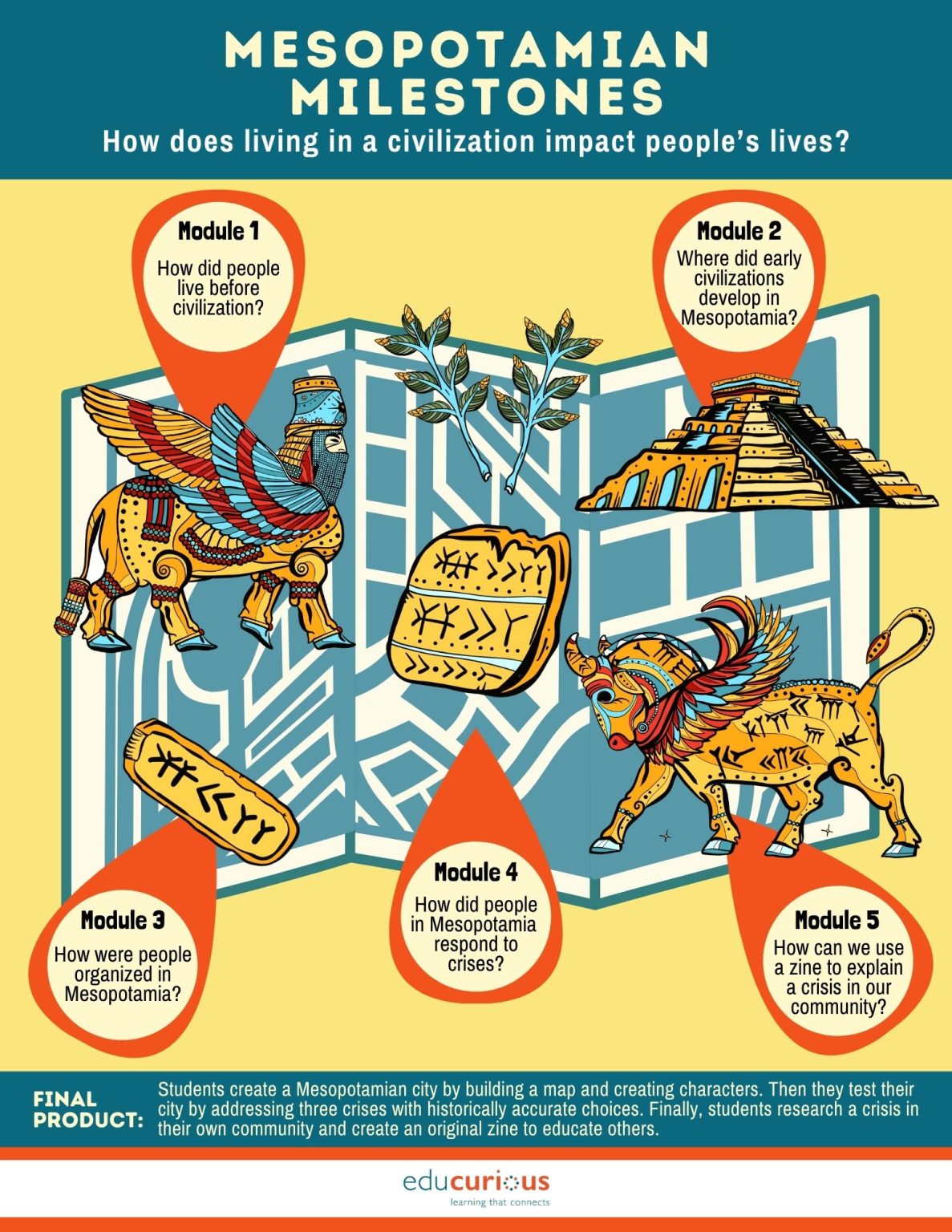 Mesopotamian Milestones - Educurious